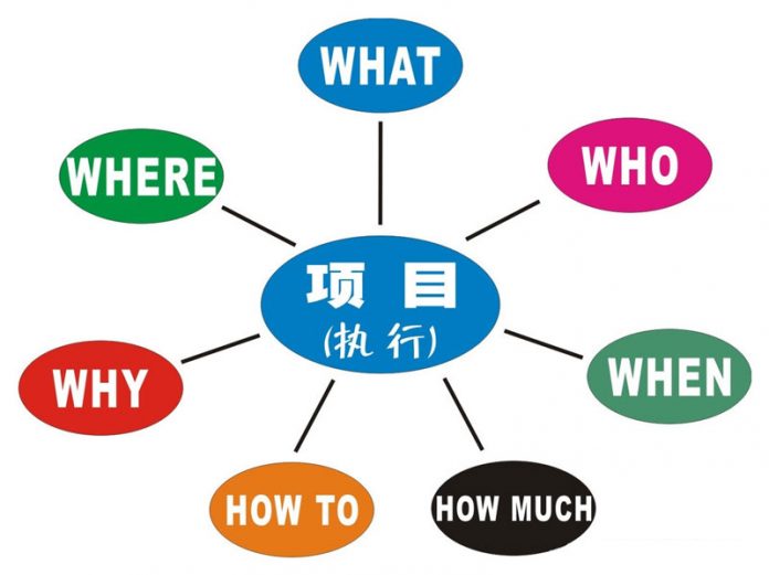 5W2H分析法，缜密高效的思维方式 | 芒格学院