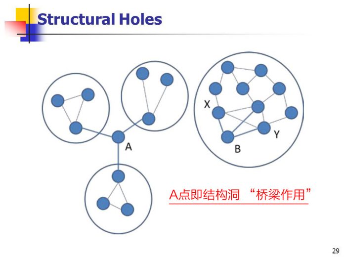结构洞思维：让你的人际关系网络更有效力 | 芒格学院