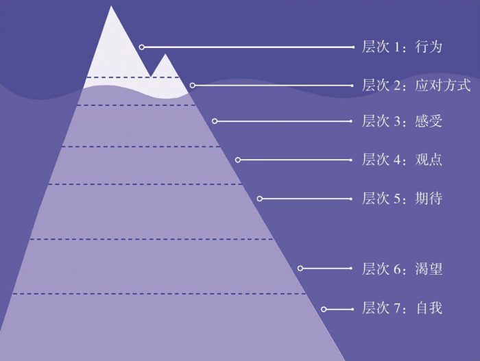 冰山理论——理解系统思维的有效模型 | 芒格学院